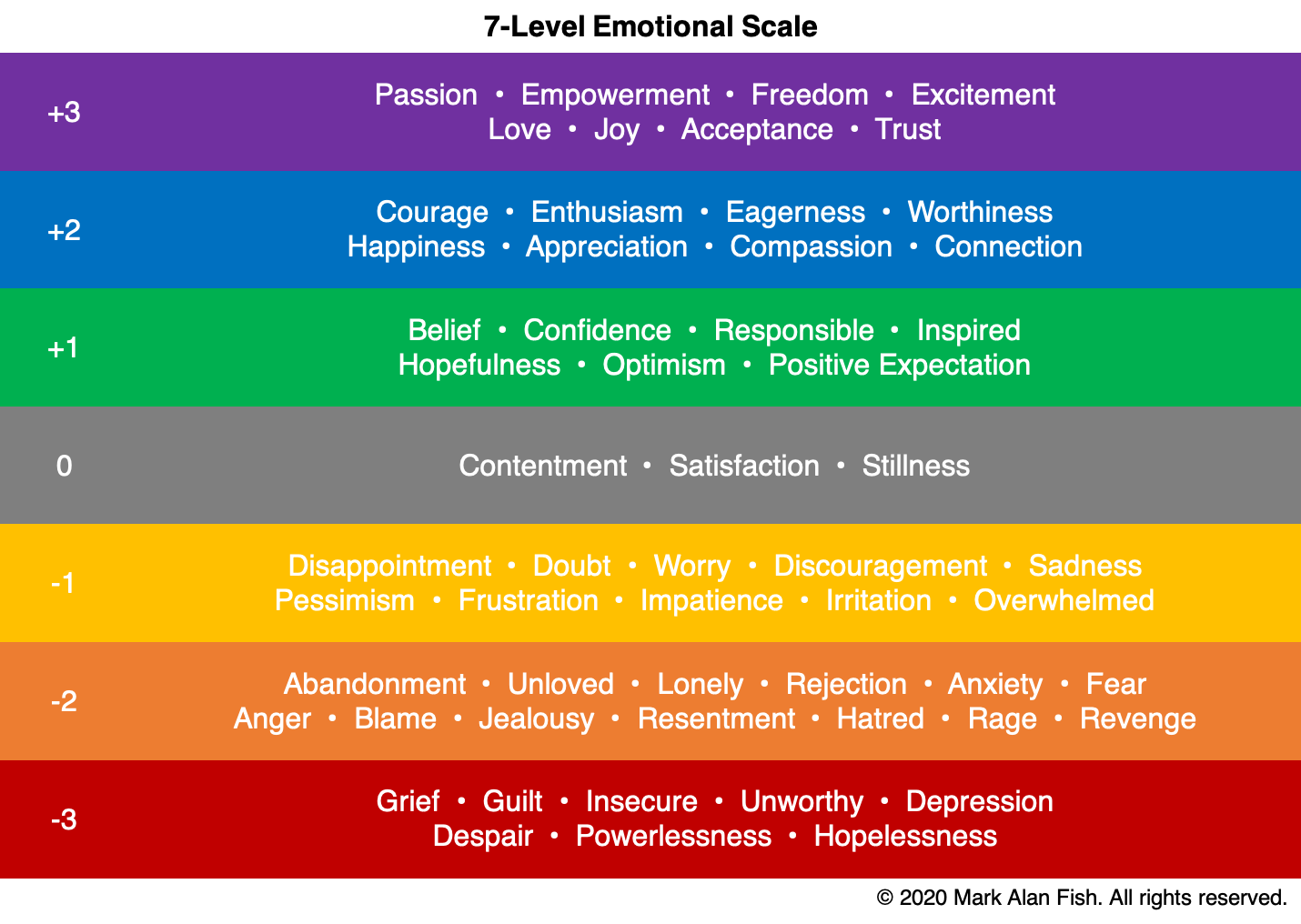 7-Level Emotional Scale | Mark Alan Fish